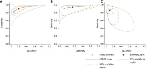 Hierarchical Summary Receiver Operating Characteristic Curves For