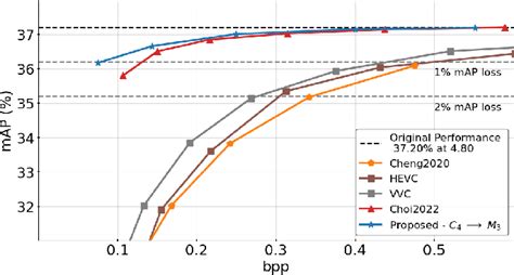figure 10 from rate distortion theory in coding for machines and its application semantic scholar
