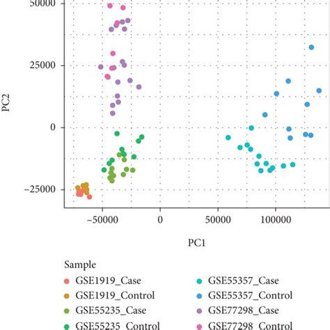 A B Pca Analysis Results Of Pd Batch Before And After Correction