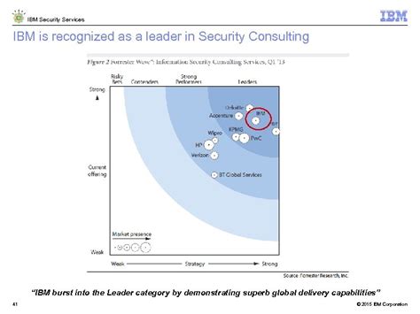Ibm Security Services Building A Security Operations Center
