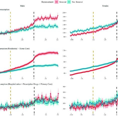 Sex And Age Stratified Hazard Ratios For All Cause Mortality Based On