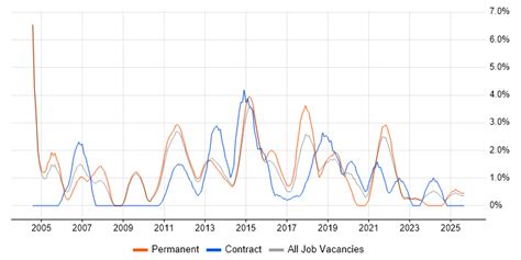 Service Management Jobs In Redhill Co Occurring Skills And Salary Benchmarking It Jobs Watch