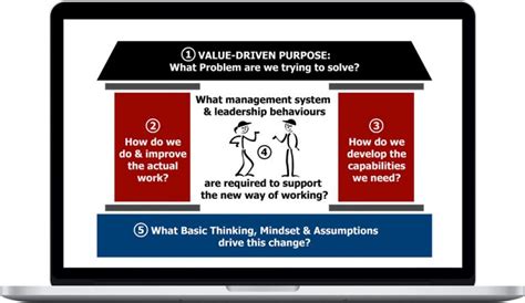 Lean Transformation Framework On Demand Webinar Lean Academy