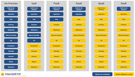 Différences Cloud Privé Public Saas Paas Iaas Daas