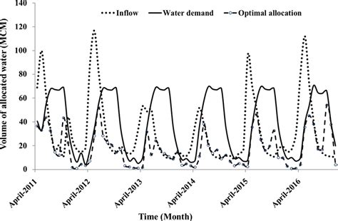 Comparison Of Water Demand Inflow To The Reservoir And Optimal Download Scientific Diagram