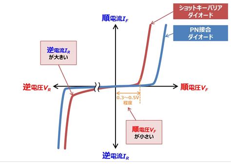 ダイオードの静特性とはグラフの見方や特徴などを詳しく説明します