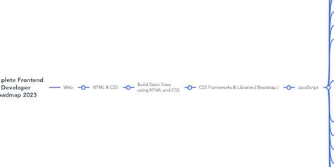 Complete Frontend Developer Roadmap 2023 Mindmeister Mind Map