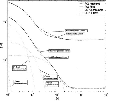Comparison Of Measured Polarizationrdepolarization Current On Arrester Download Scientific