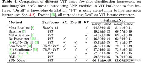 论文笔记eccv2022：self Promoted Supervision For Few Shot Transformer Csdn博客