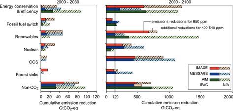 Figure Spm 9 Ar4 Wgiii Summary For Policymakers