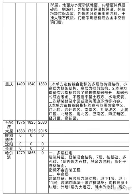 2023年上半年省会城市住宅建安工程造价指标 单位：元m2 知乎