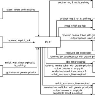7 Transition From To Idle State Download Scientific Diagram