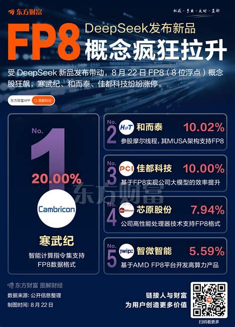 Deepseek发布新品！fp8概念疯狂拉升 东方财富网