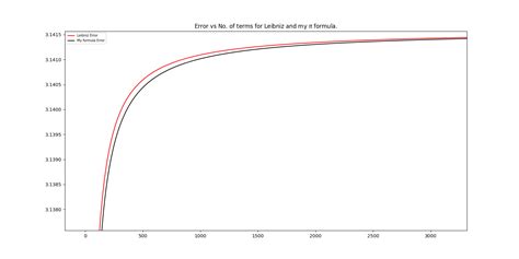 A Simple Convergence Comparison Between Leibniz S And Mine Pi Formula Cheenta