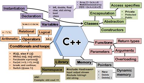 beginner mindmap r cplusplus