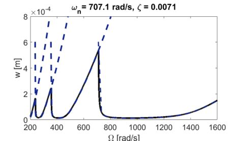 analytical and numerical solution comparison download scientific diagram