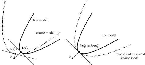 Manifold Mapping Model Alignment Download Scientific Diagram