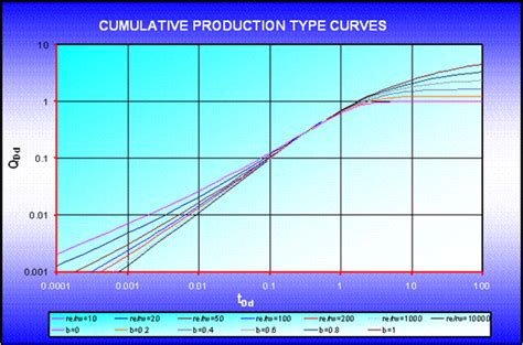 fetkovich typecurve theory