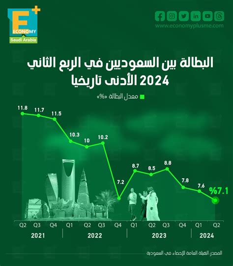 البطالة بين السعوديين في الربع الثاني من 2024 الأدنى تاريخيًا Economy