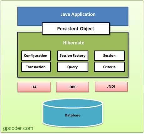 Giới thiệu về Hibernate GP Coder Lập trình Java