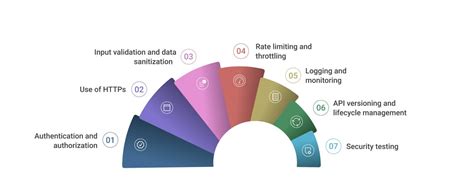 Top 7 Practices For Secure API Development