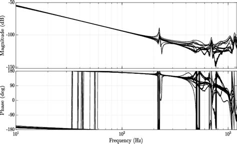Figure From Frequency Domain Auto Tuning Of Structured LPV Controllers For High Precision