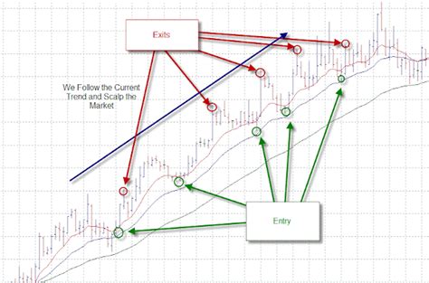 5 Min Scalping System With Ema