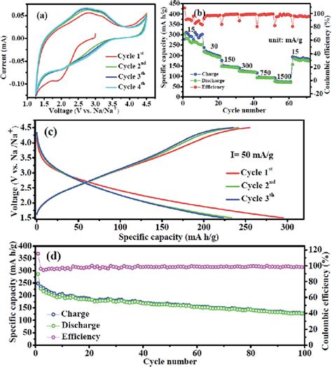 Electrochemical Performances Of The Fef 3 C 700 3 H Nanocomposites