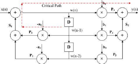 Figure From High Speed Implementation Of Notch Anti Notch IIR Filter On FPGA Semantic Scholar