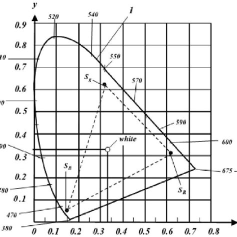 Spectral Tristimulus Values Vs Impurity Concentration Ratios The