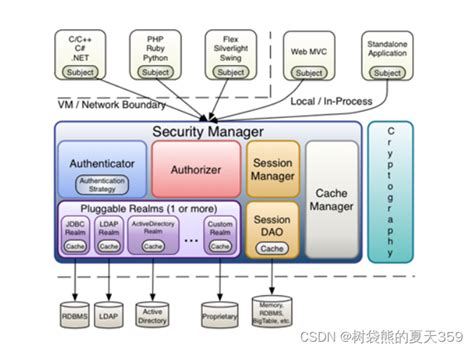 Shiro和spring Security对比shiro Spring Security Csdn博客