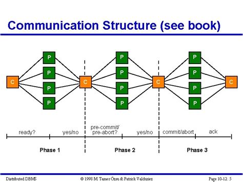 Outline Distributed Dbms Introduction Background Distributed Dbms