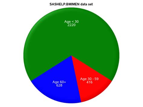 Pie Chart Slice Colors Sas Support Communities