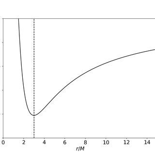 Plot of metric function Φ as a function of r with Q M 2 3 It has Download Scientific