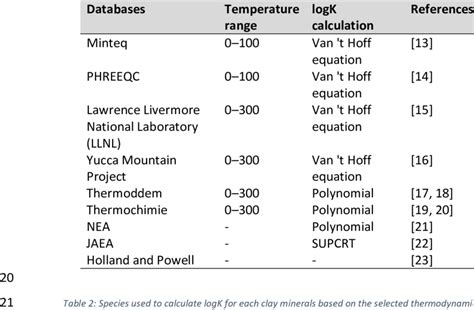 Selected Thermodynamic Databases Containing Information For The Main Download Scientific