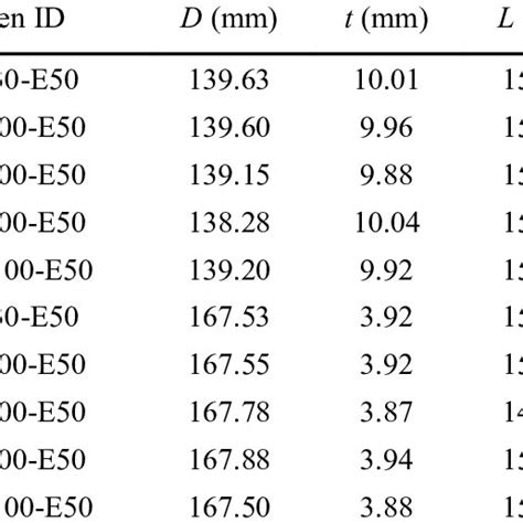 Measured Geometric Properties And Initial Global Geometric