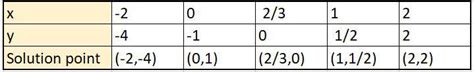 complete the table use the resulting solution points to ske quizlet