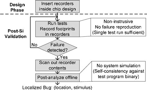 Figure 1 From Post Silicon Validation Opportunities Challenges And Recent Advances Semantic