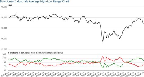 High Low Range Charts Market Breadth Analysis Elite Trader
