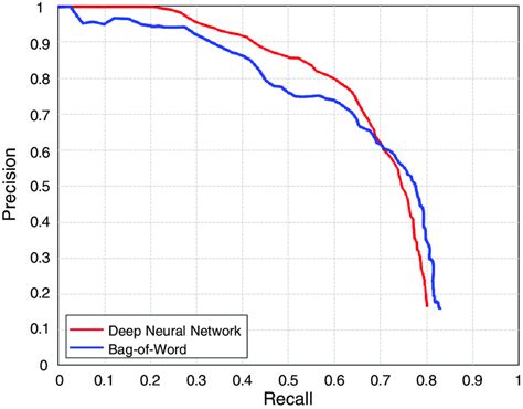 Precision‐recall Curves Of The Dnn And Bow The Red Curve Is The Result