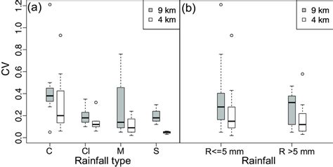Box And Whisker Plots Of The Coefficient Of Variation Cv Of Rainfall