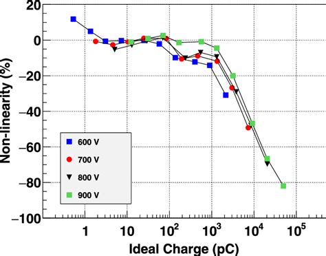 Non Linearity Versus Ideal Charge At Different High Voltages The Ideal