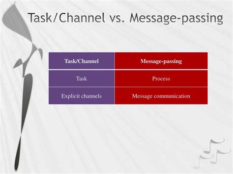 Ppt Message Passing Programming With Mpi Powerpoint Presentation