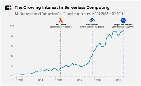Ease Your Business Process With A Serverless Architecture Type