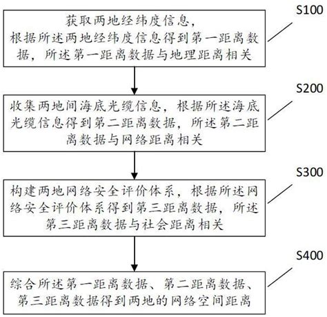 一种基于网络空间地理学的距离度量方法及系统