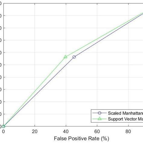 roc curves for authentication using fingerprint dynamics download
