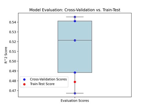From Train Test To Cross Validation Advancing Your Models Evaluation