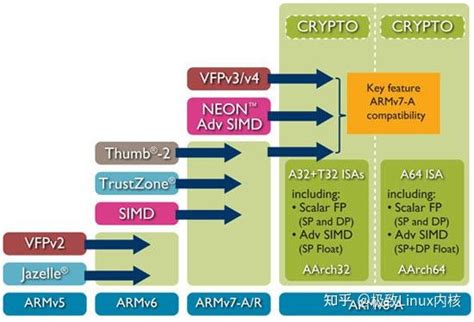 Arm架构处理器解析【最全的一篇！】 知乎