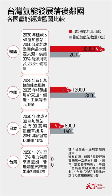 氫能大落後，台灣還不快跟上 汽車板 Dcard
