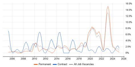 Management Information System Jobs In Maidstone Co Occurring Skills And Salary Benchmarking It